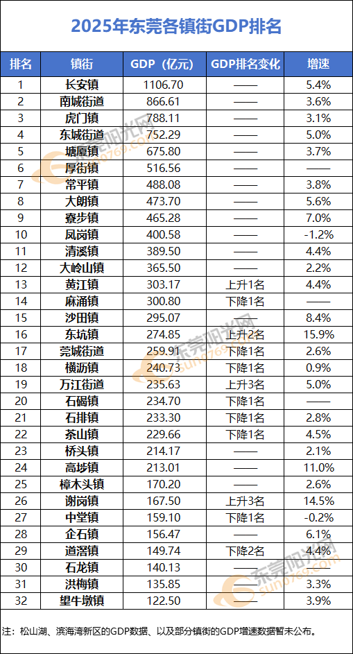 2025东莞32镇街GDP排名出炉！